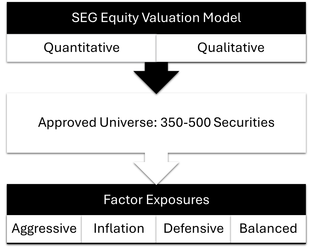 Active Equity Indices – SEG Research